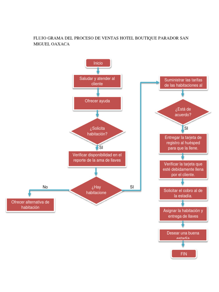 Diagrama de Flujo | PDF | Hotel | Industrias de servicio