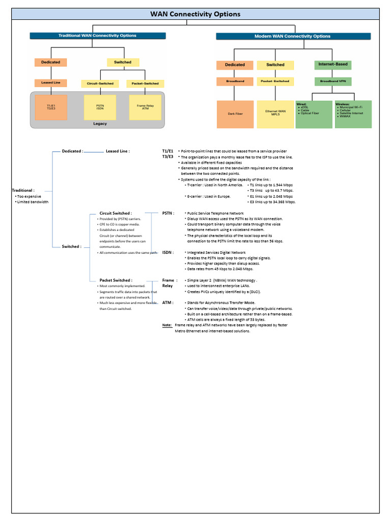 WAN Connectivity Options: Dedicated: Leased Line: T1/E1: T3/E3 | PDF ...