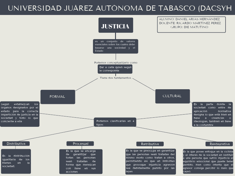 Mapa Conceptual Justicia | PDF | Justicia | Crimen y violencia