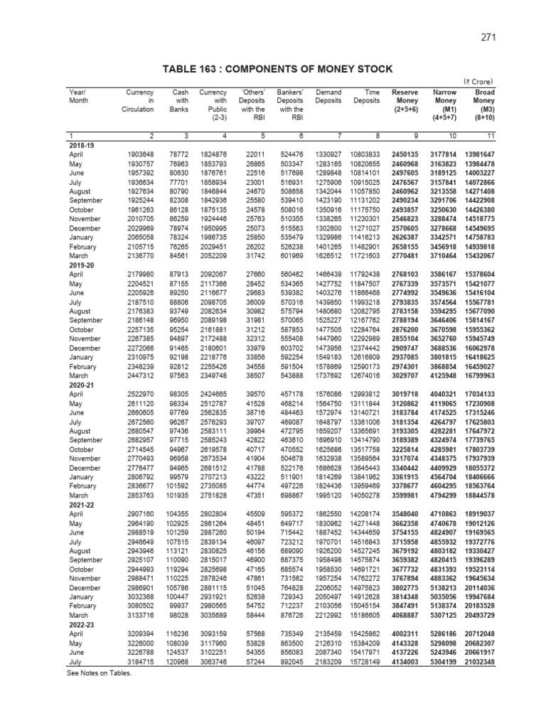 Components of Money Stock Dataset | PDF | Money Supply | Money