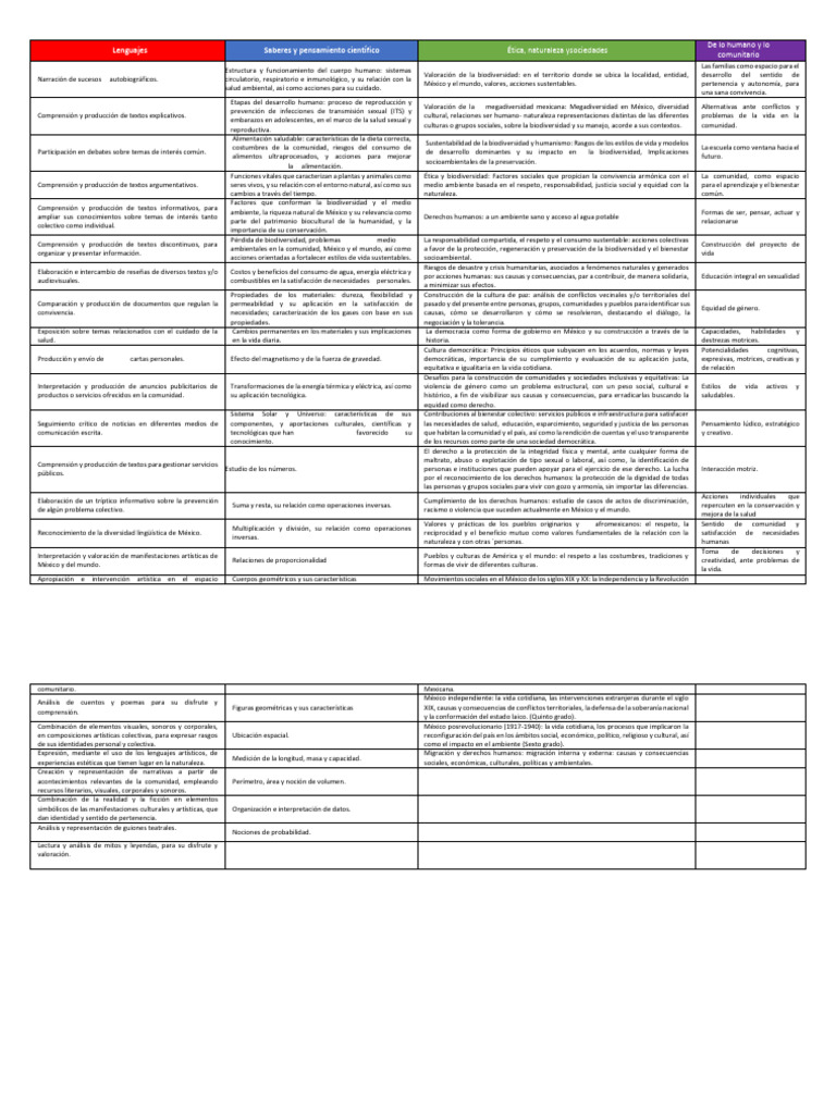 Mapa de Contenidos Fase 5 Corregido | PDF | Biodiversidad | México