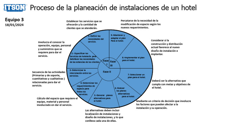 Planificación de Instalaciones Hotelera | PDF | Diseño | Hotel
