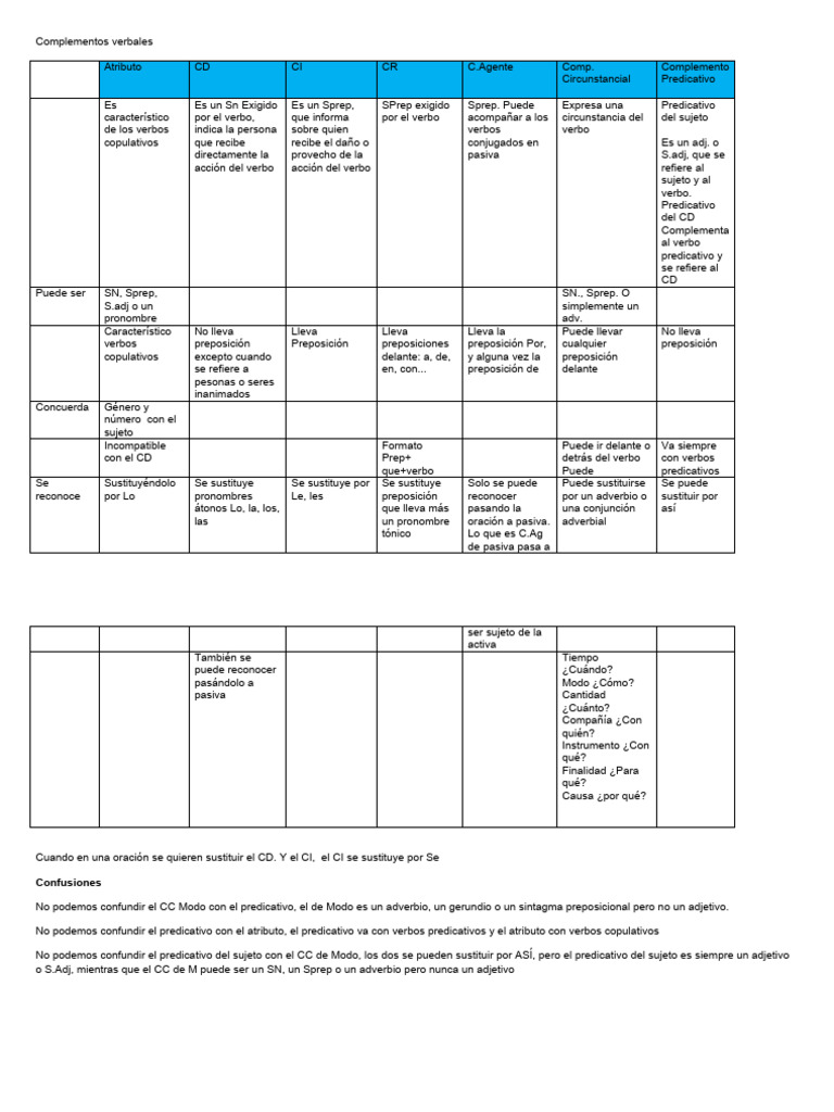 Complementos Del Verbo Cuadro | PDF | Verbo | Adverbio