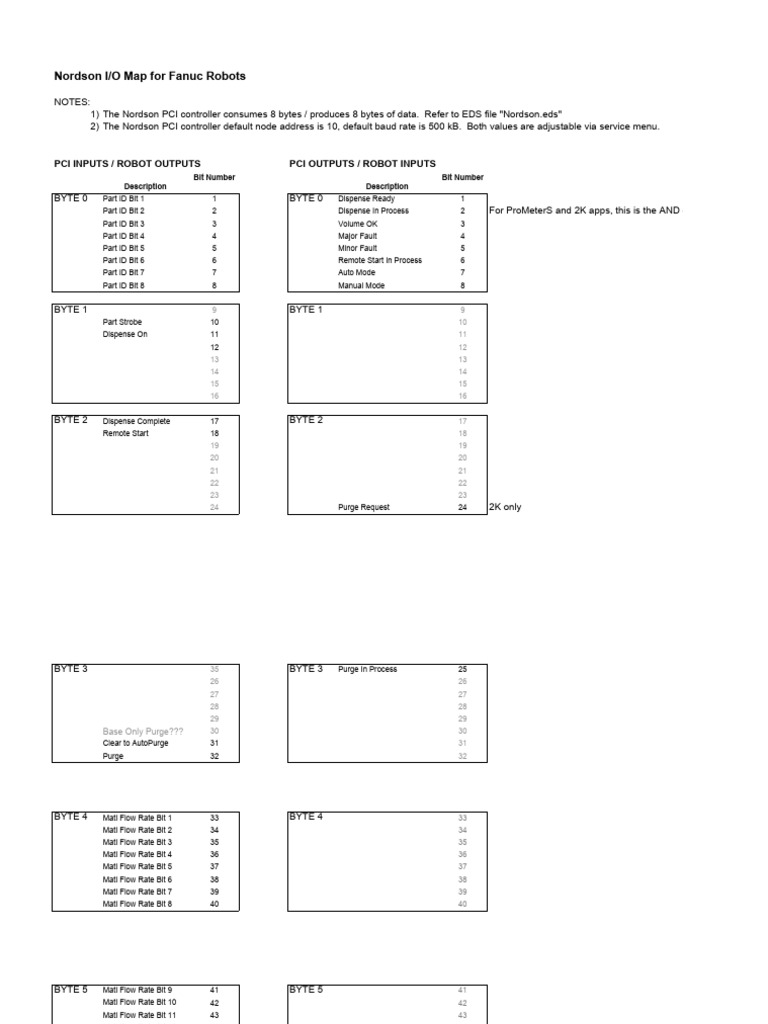 Fanuc PMS IO Map | PDF | Bit | Byte