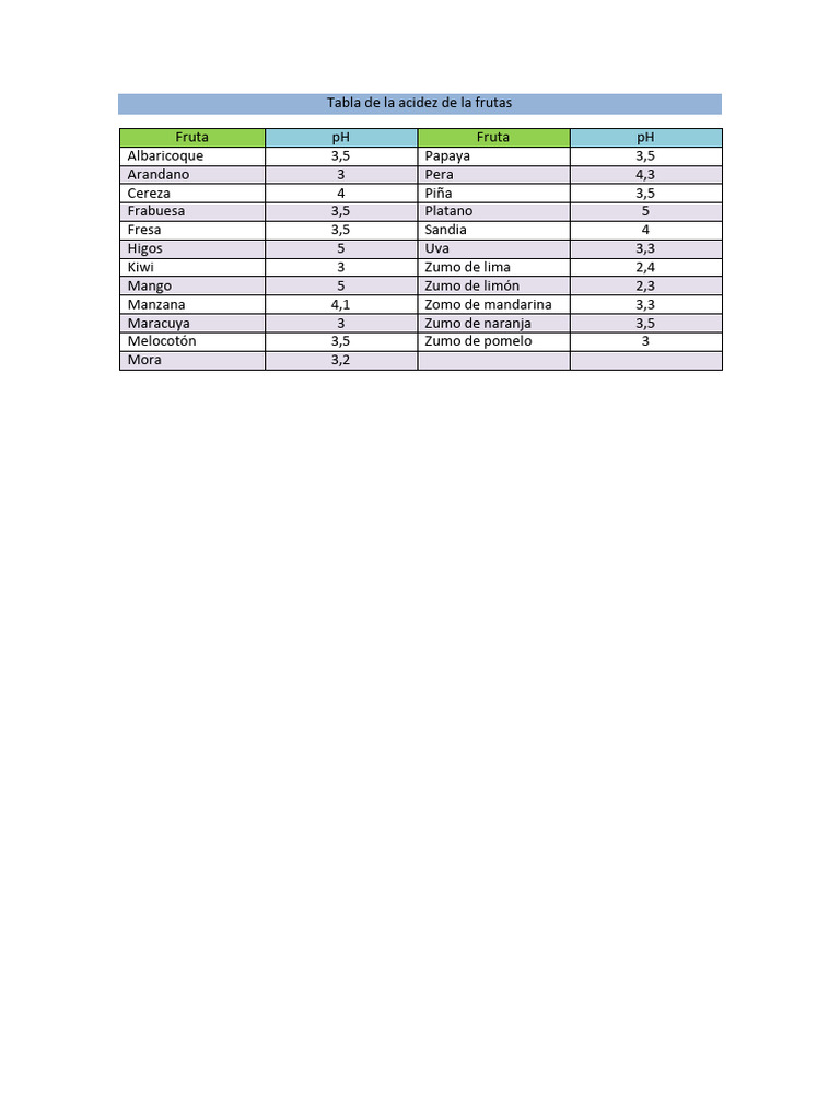 Tabla de pH en Frutas | PDF