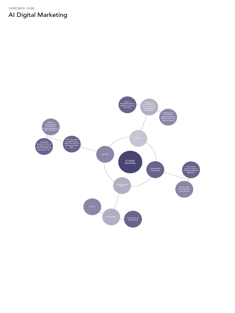 Artificial Intelligence in Digital Marketing - Mind Map | PDF ...