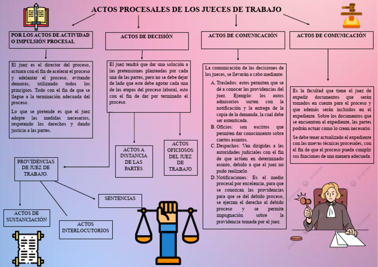 Mapa Conceptual | PDF | Juez | Ley procesal