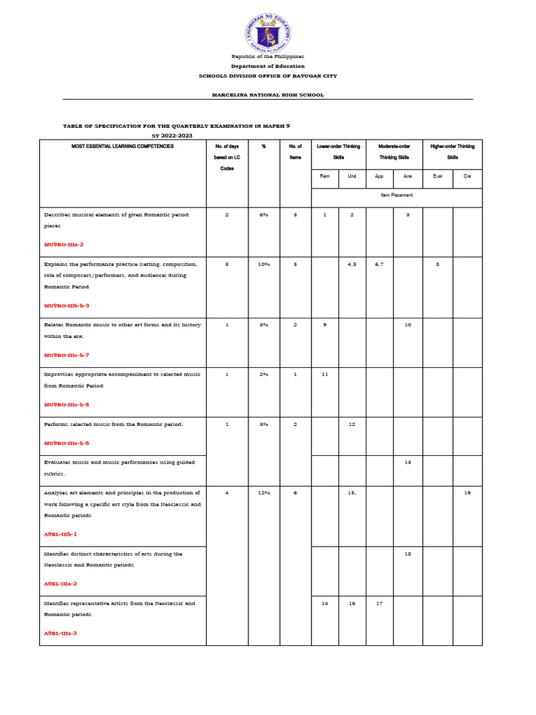 TOS For MAPEH 9 | PDF | First Aid | Cognition