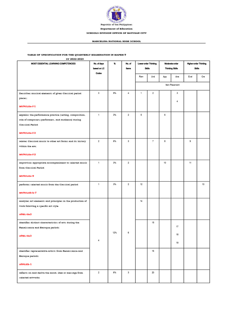 TOS For MAPEH 9 | PDF | Substance Abuse | Psychological Concepts