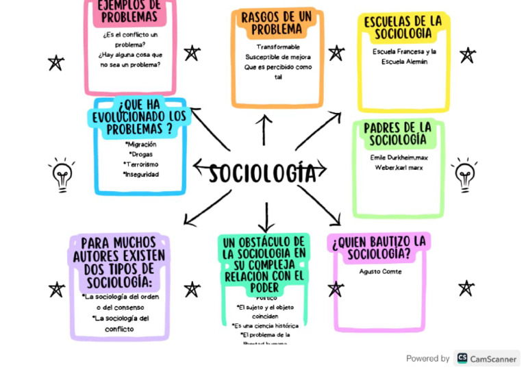 Sociología | PDF