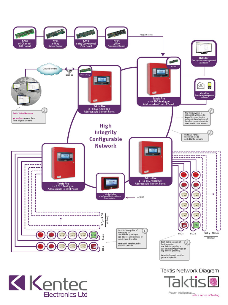Taktis Fire System Network Overview | PDF | Computer Network | Network ...