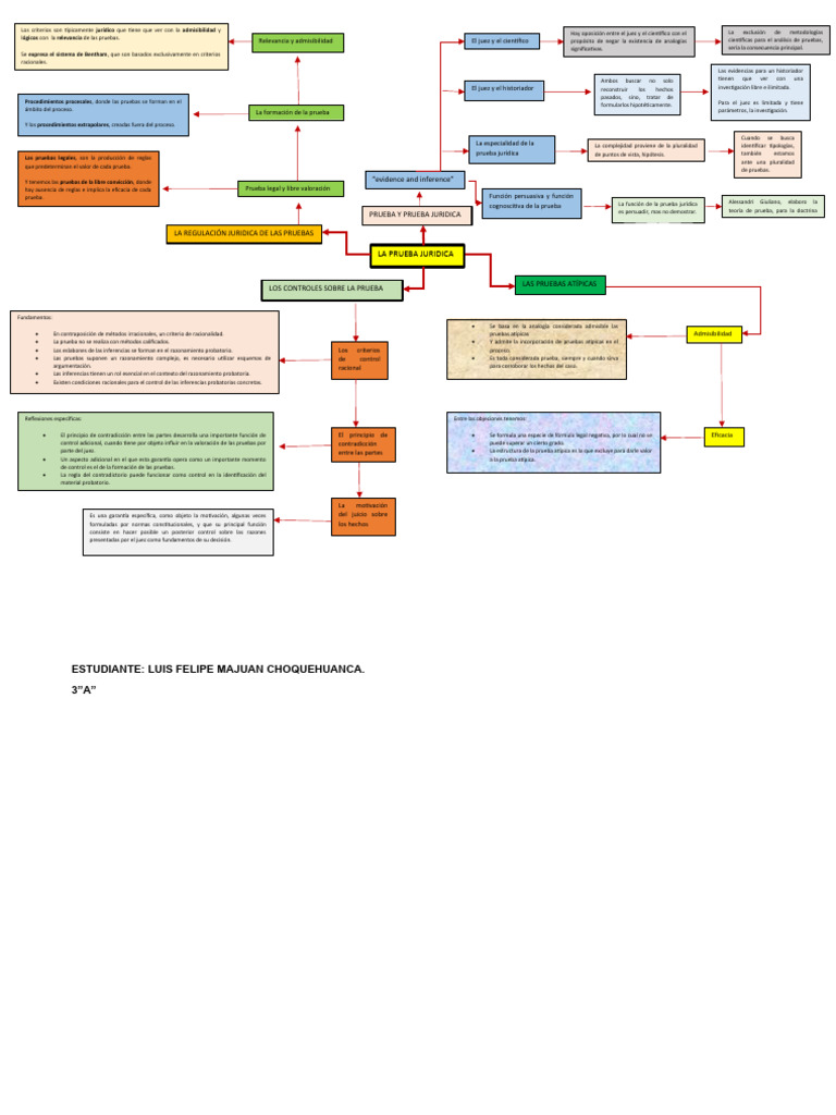 Mapa Conceptual - La Prueba Juridica. | Descargar gratis PDF | Racionalidad | Inferencia