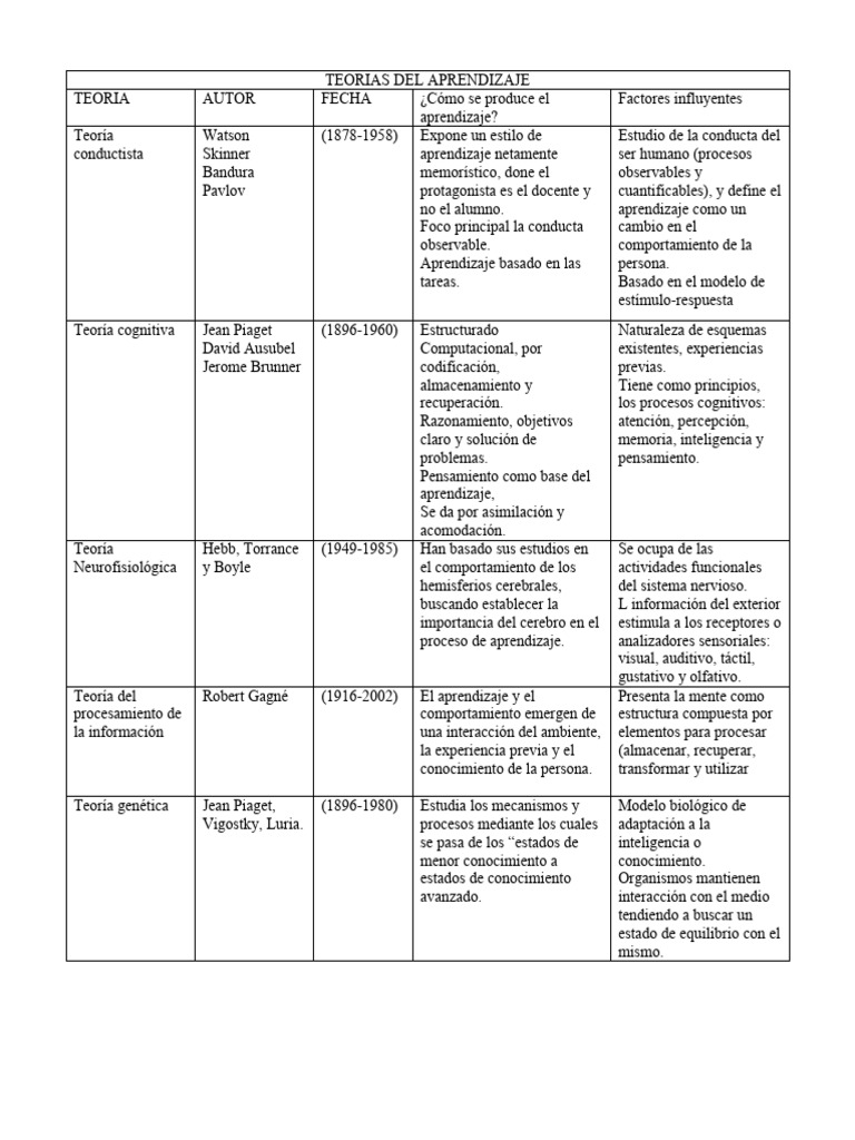Mapa Comparativo | Descargar gratis PDF | Aprendizaje | Teoría del ...