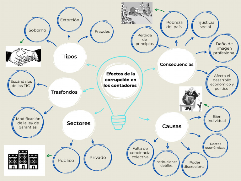 Mapa Mental Contabilidad | PDF