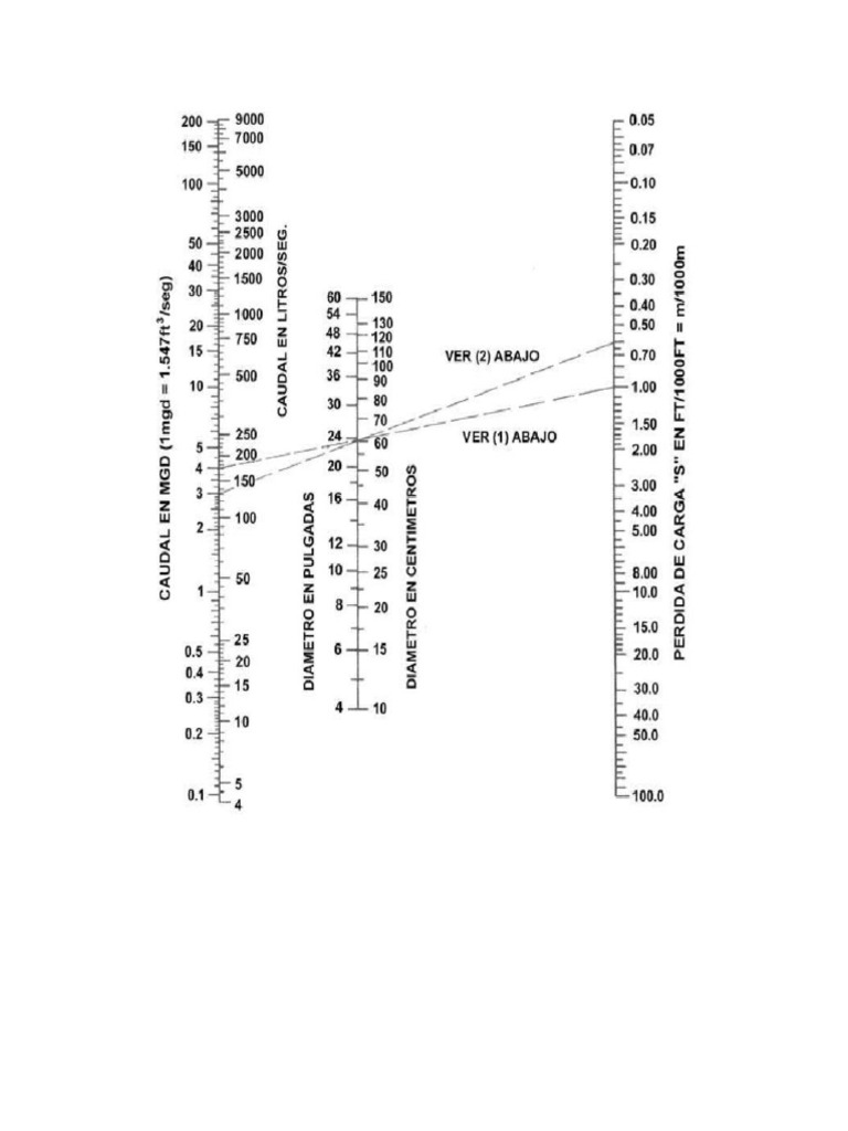 Diagrama Hazen-Williams | PDF