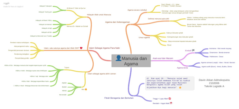 PAI Mind Map Bab 2 - Davin Arkan Admokoputra - 2102006 - Teknik Logsitik A | PDF