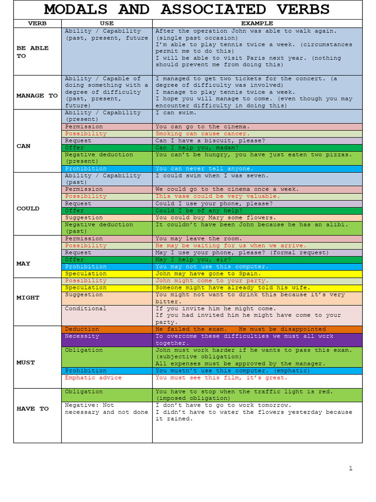 Modal Verbs and Associated Verbs | PDF | Grammar | Linguistics