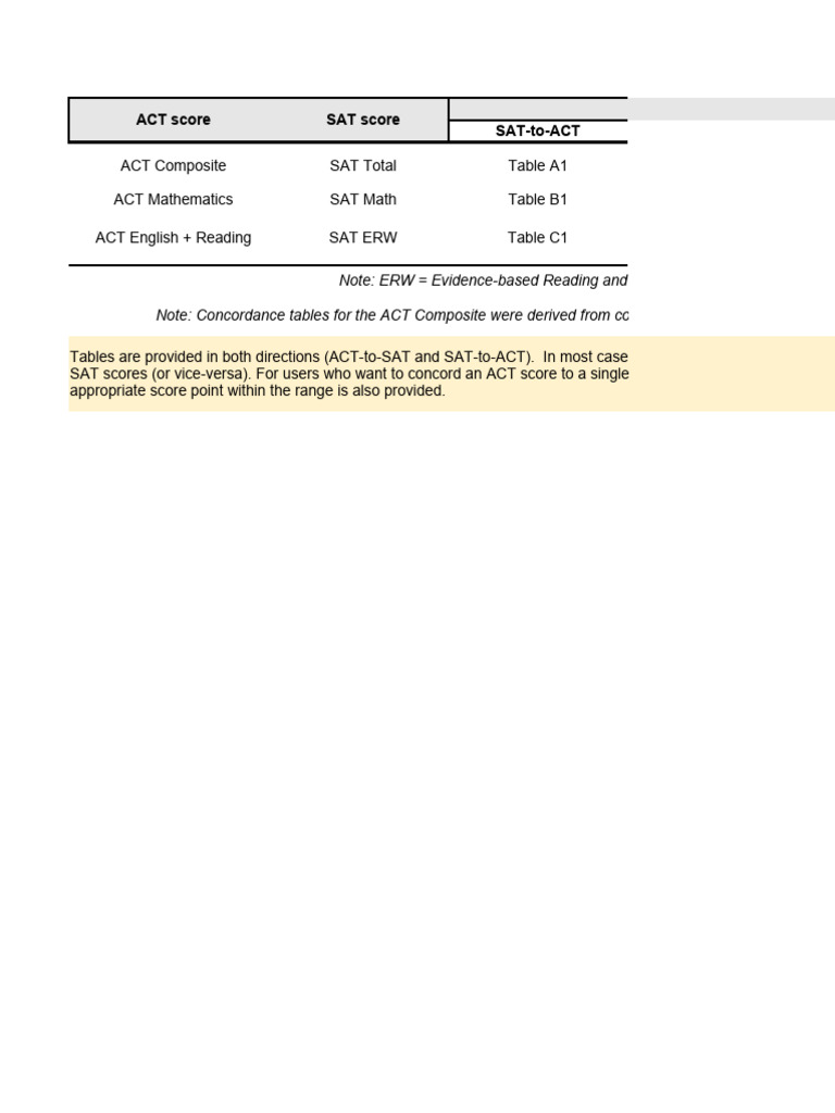 Excel Act Sat Concordance Tables | PDF | Sat | Schools