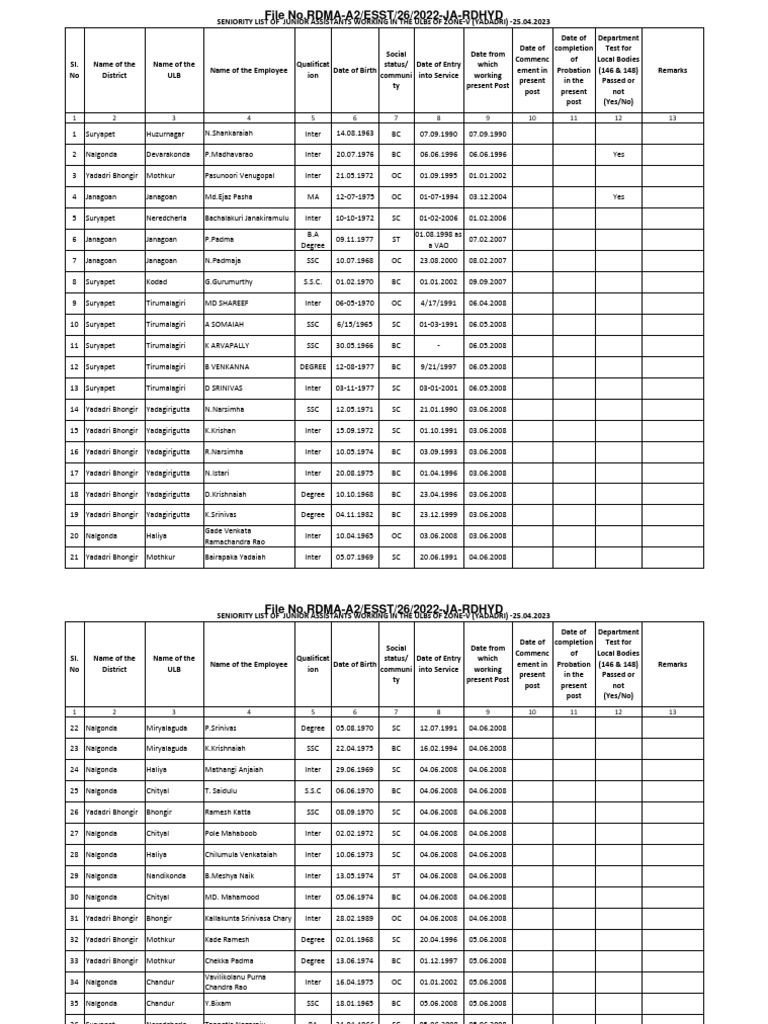 Seniorty List of Junior Assistants VROs of Zone - V | Download Free PDF ...