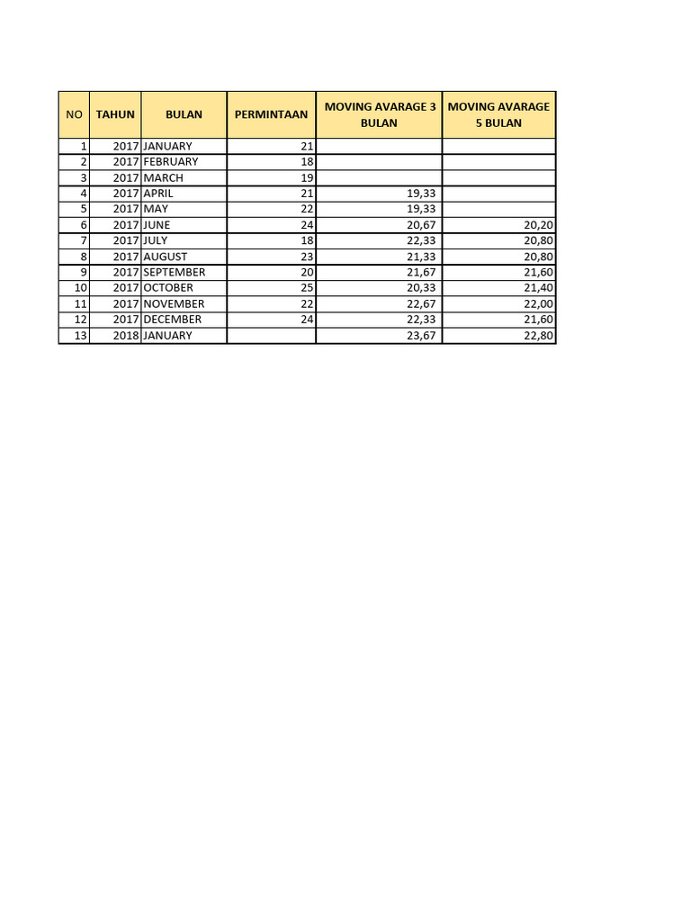 Tugas Pertemuan 5 - OM | PDF | Descriptive Statistics | Statistical Analysis