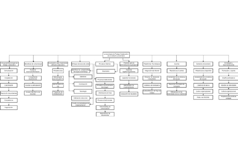 Mapa Conceptual - Groupware | PDF