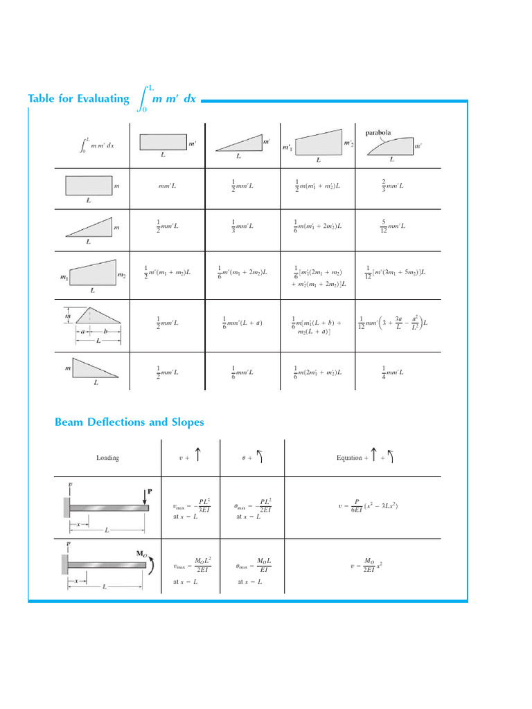 Deflections and Rotations | PDF
