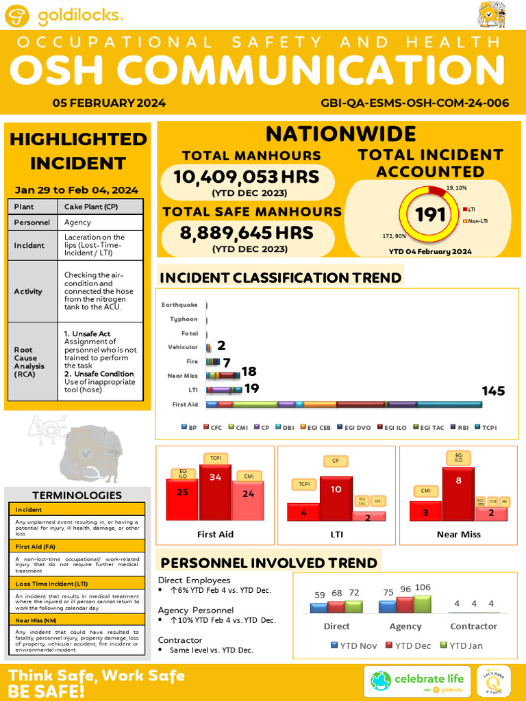 Osh Communication - Ytd 04feb2024 | PDF | Clinical Medicine | Emergency ...