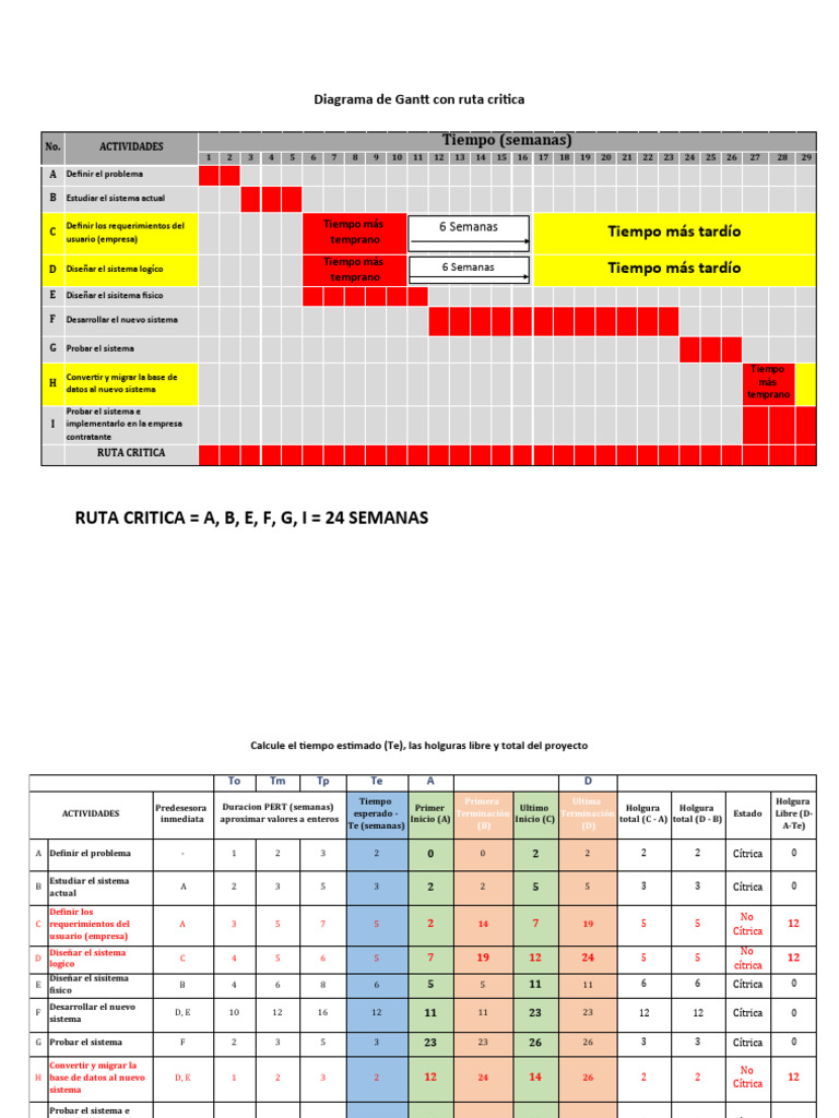 Diagrama de Gantt con ruta critica | PDF | Informática
