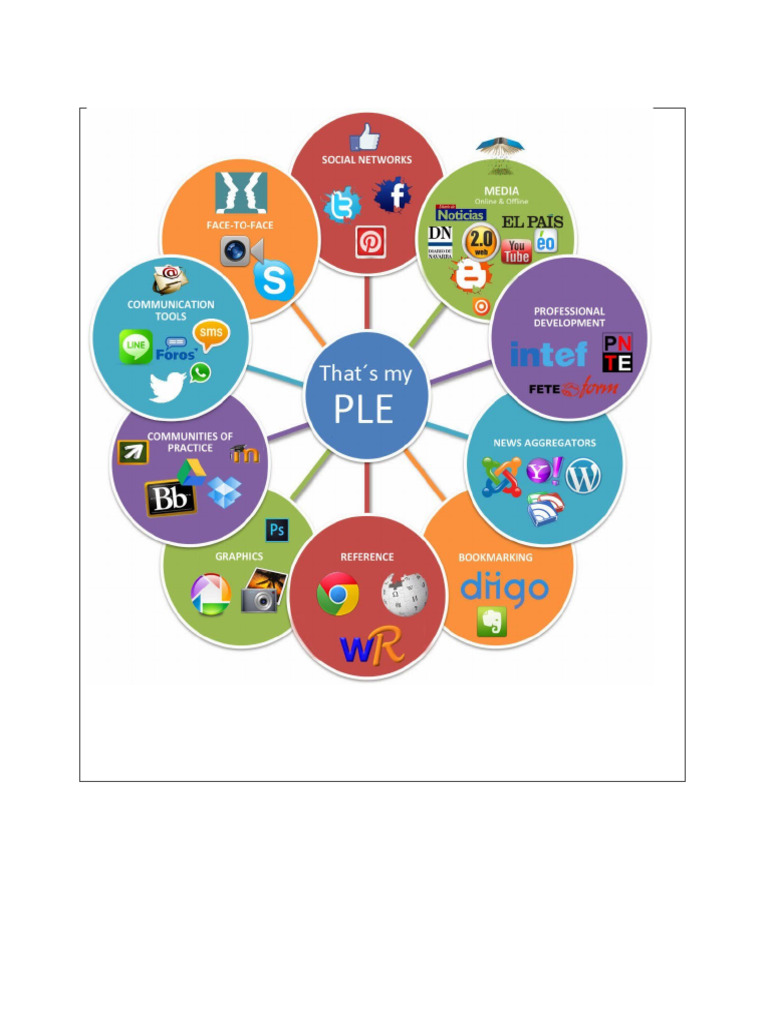 Entorno Personal de Aprendizaje (PLE) | PDF