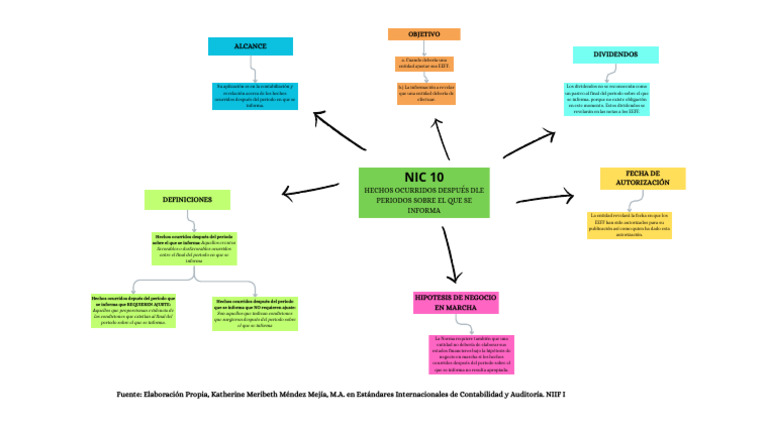 Nic 10 Hechos Ocurridos Después Dle Periodos Sobre El Que Se Informa ...