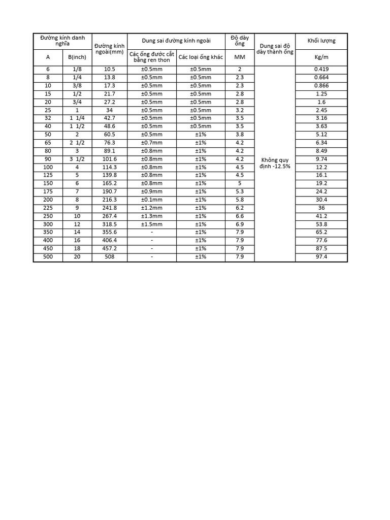 Bảng Tra Ống Thép SGP | PDF