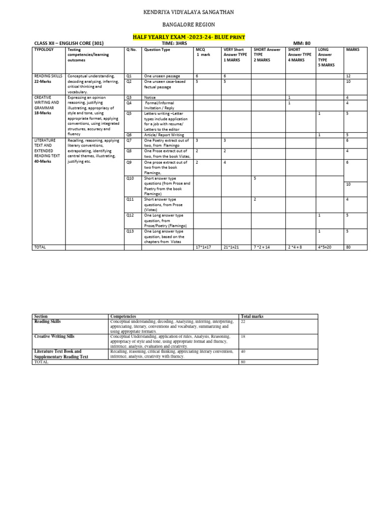 Class 12 Blue Print | PDF | Cognition | Behavior Modification