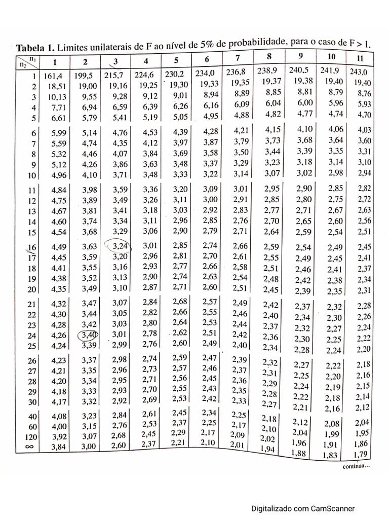 Tabelas Testes | PDF