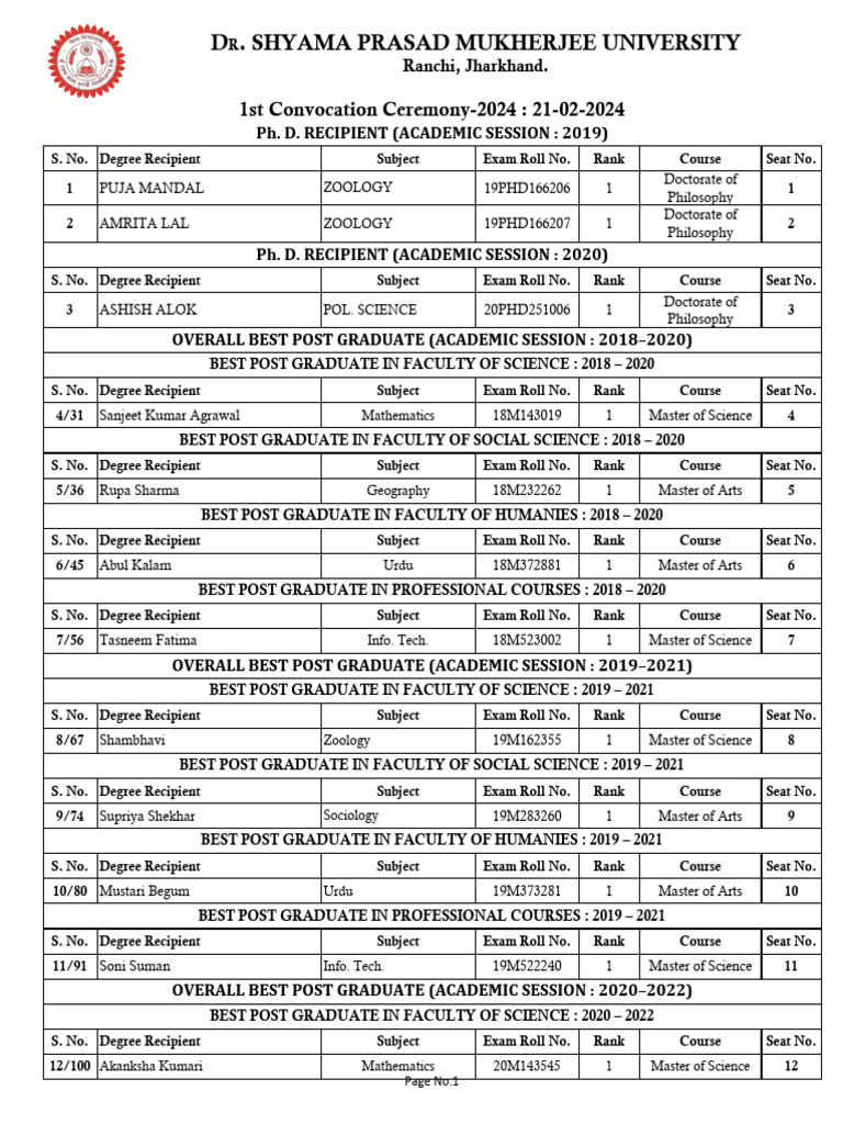 DSPMU Seating Plan Final1 | PDF | Postgraduate Education | Academic Degree
