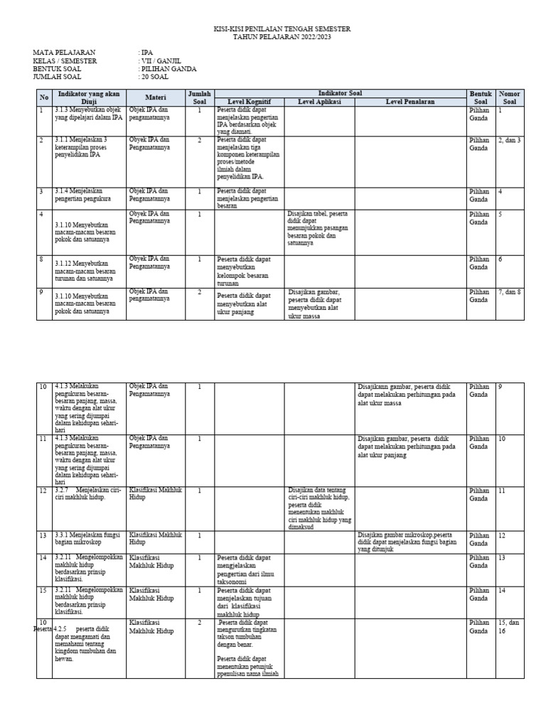 Kisi-Kisi Pts Ipa Kelas Vii TP 2022-2023 | PDF