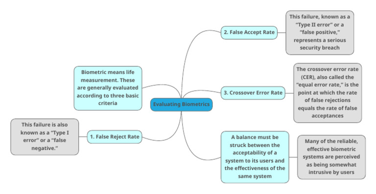 Evaluating Biometrics | PDF | Type I And Type Ii Errors