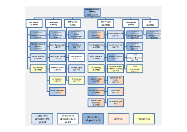 Planning Org Chart Old | PDF
