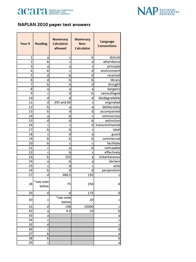 Year 9 NAPLAN Test Answers | PDF | Science | Cognition