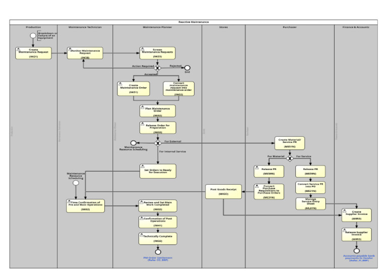 Breakdown Maintenance Process-Reactive Maintenance - v2.1 | PDF