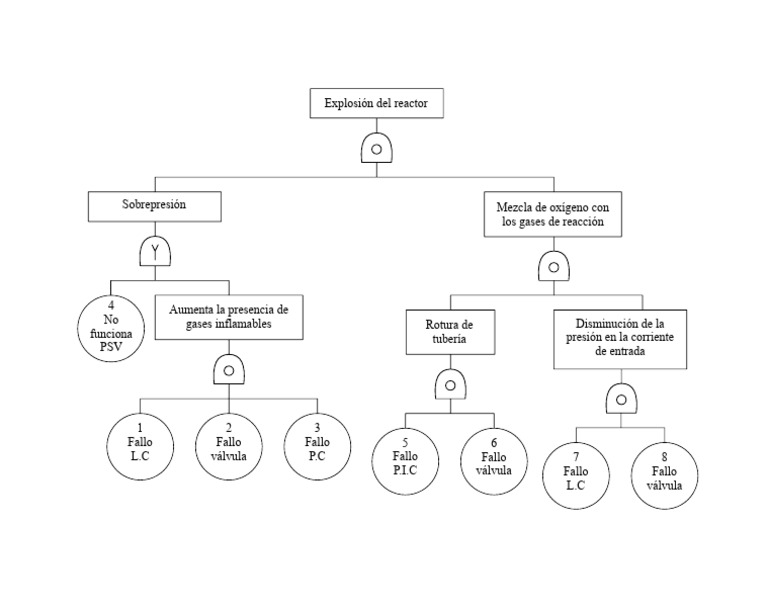 Árbol de Fallos | PDF