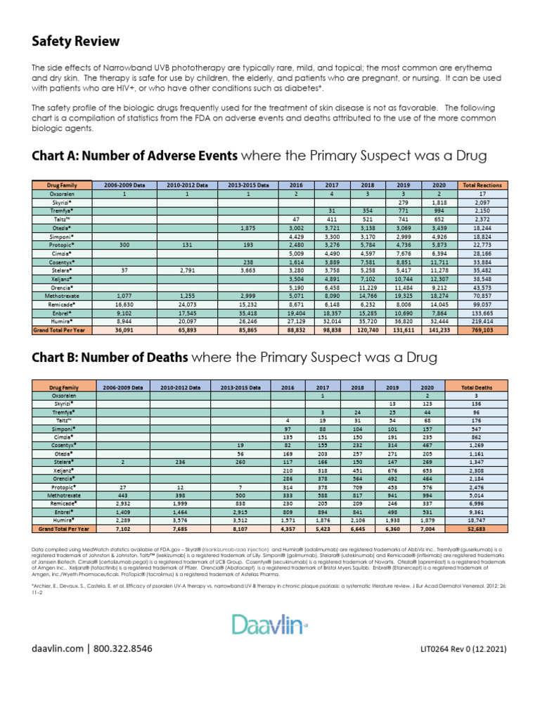 LIT0264 Rev0 FDA Reactions and Deaths | PDF | Adverse Effect ...
