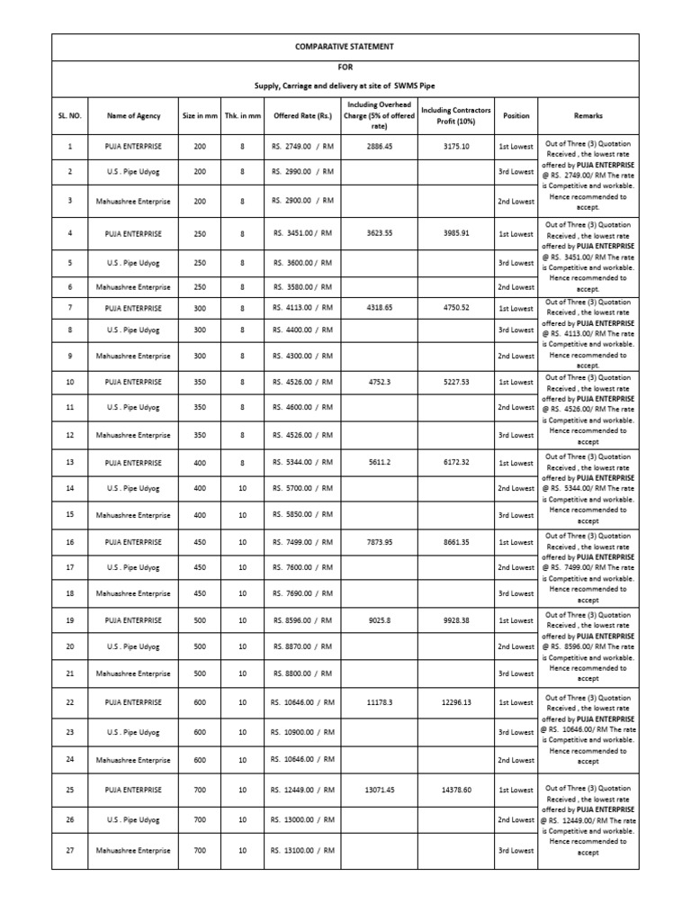 SWMS Pipe Quotation with Comparative Statement | PDF | Pipe (Fluid ...
