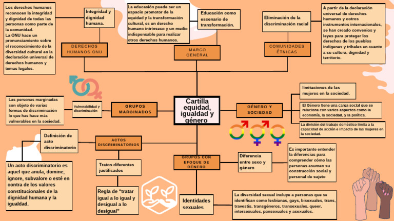 MAPA MENTAL Equidad Igualdad y Género | PDF | Estudios LGBTQIA+ ...