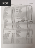 Valency Chart | PDF