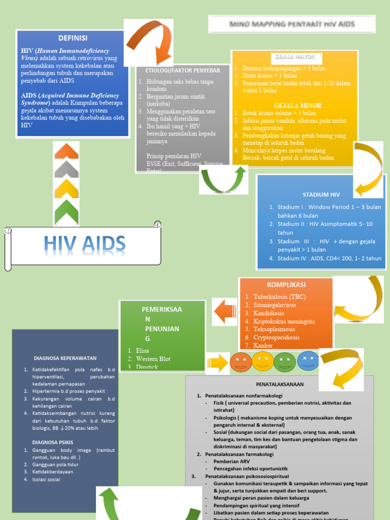 Mind Mapping Hiv Aids 1docx PDF Free | PDF