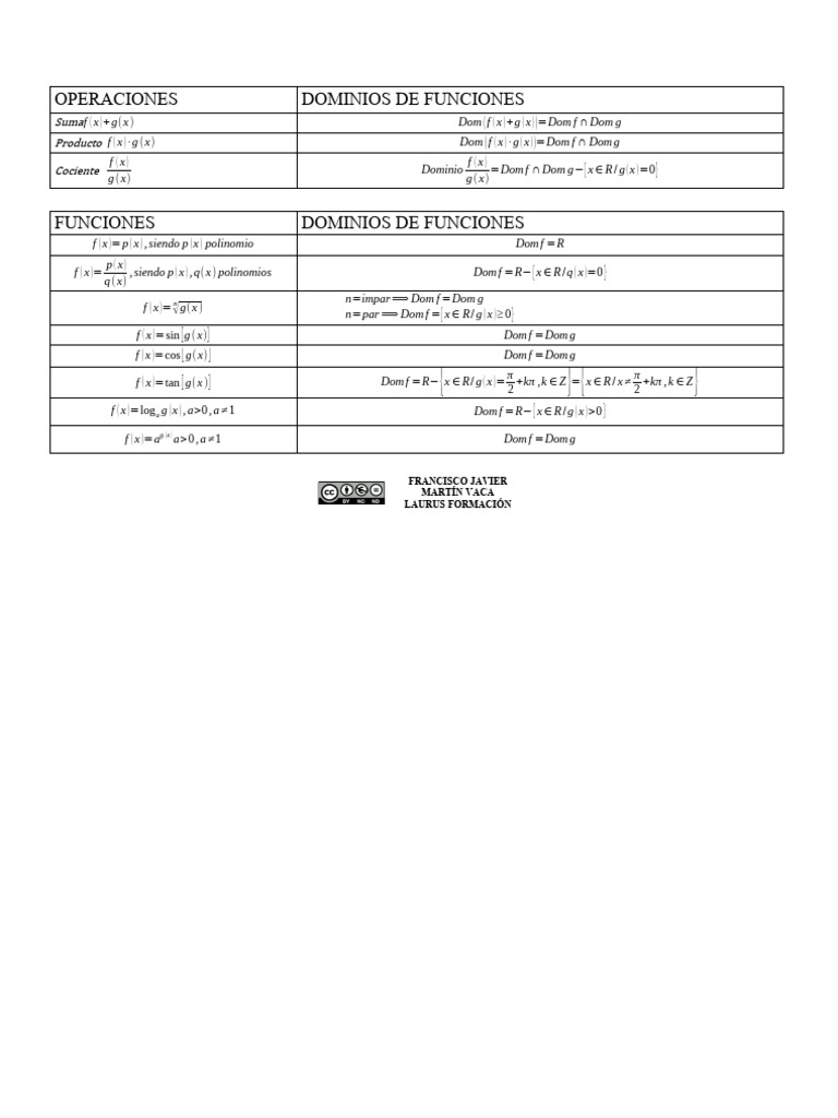 2024 Dominios de Funciones Resumen | PDF | Álgebra abstracta | Matemáticas