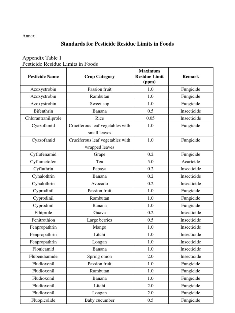 Pesticide Residue Limits in Foods | PDF