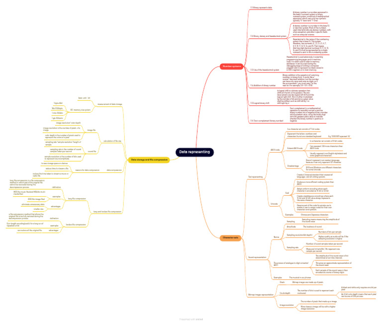 Igcse Computer Science Revision Mind Map - Data Reperssenting | PDF ... Igcse Computer Science Revision Mind Map - Data Reperssenting | PDF ...