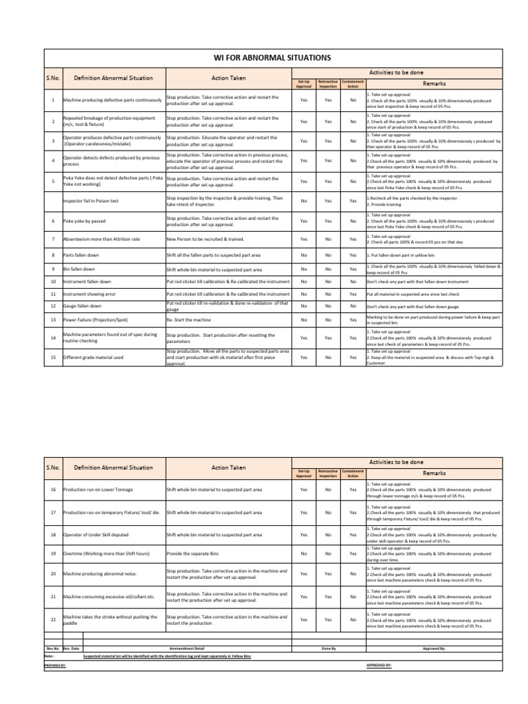 WI For Abnormal Situation | PDF