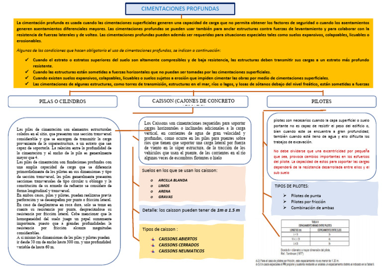 Pilotes - Mapa | PDF | Fundación (Ingeniería) | Fundación profunda